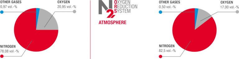 Oxygen Reduction System N2ORS - Isolcell
