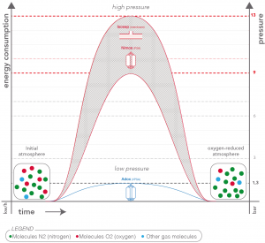 Oxygen Reduction System N2ORS - Isolcell