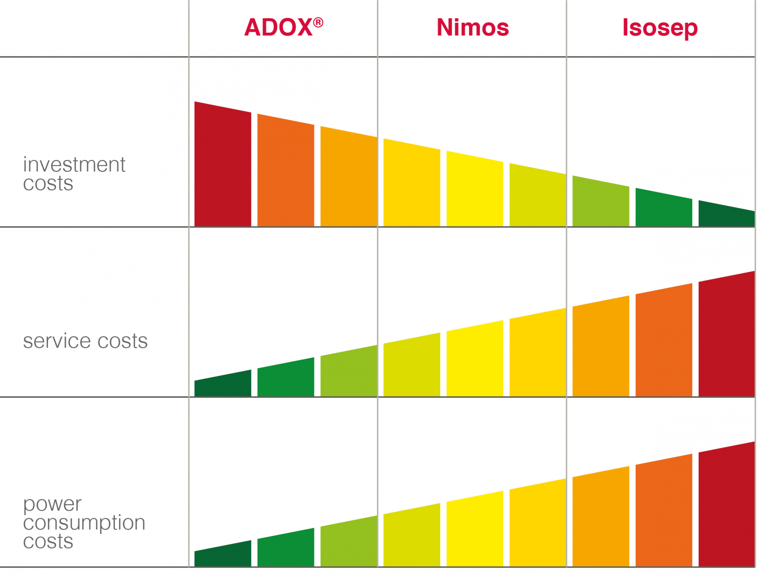 Oxygen Reduction System N2ORS - Isolcell
